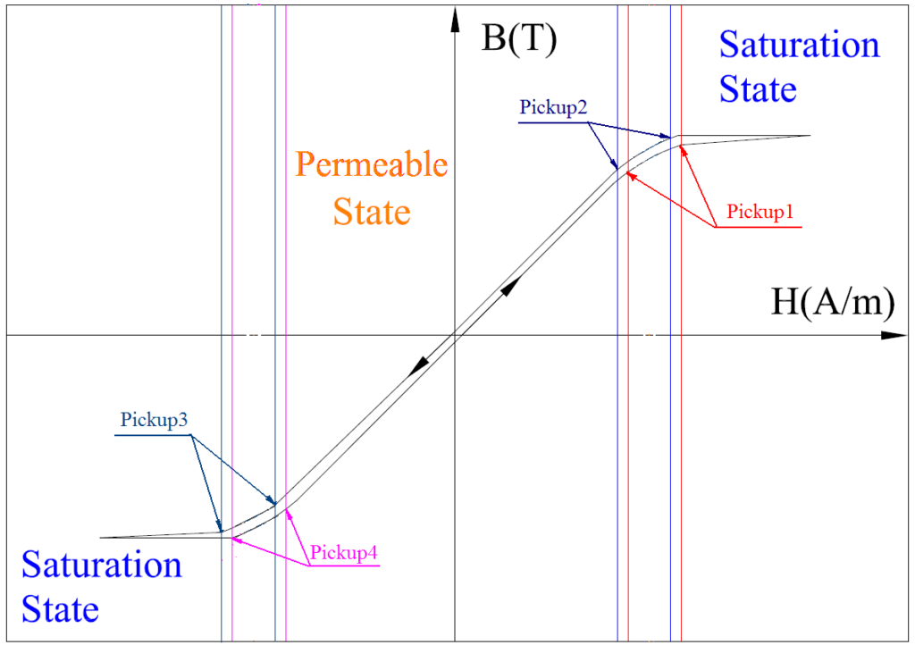 Triaxial Fluxgate Magnetometer Tri-Mag 210C10 0500/0505/1515 – Nano Tesla
